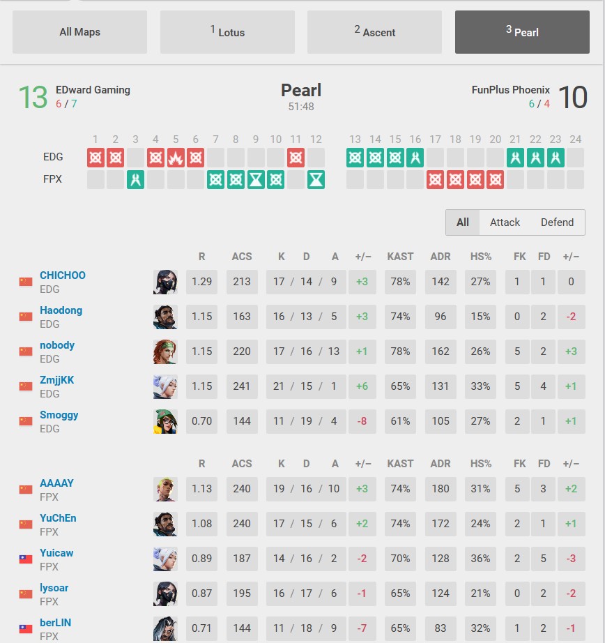 edg 2：1 险胜 fpx_瓦罗兰特|游民星空