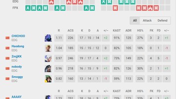 edg 2：1 险胜 fpx_瓦罗兰特|游民星空