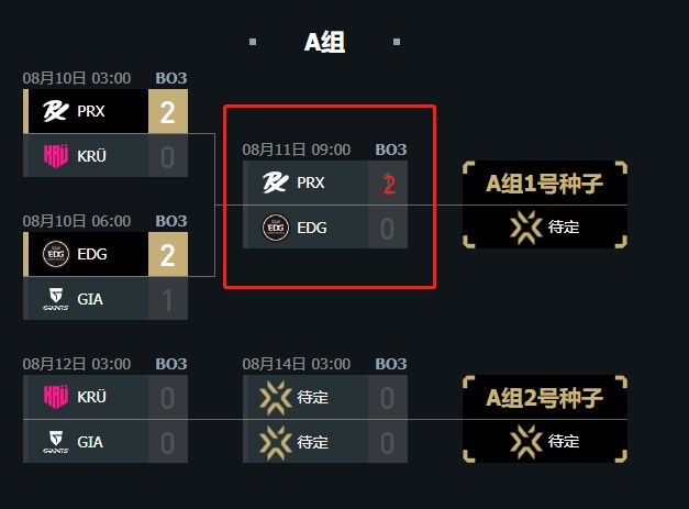 FPX止步小组赛，EDG2:0输给PRX_瓦罗兰特|游民星空